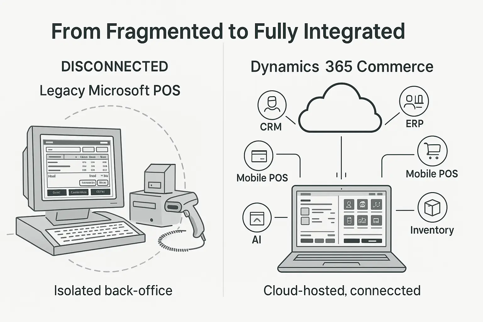 From Microsoft POS to Modern Retail: Migrating to Dynamics 365 Commerce